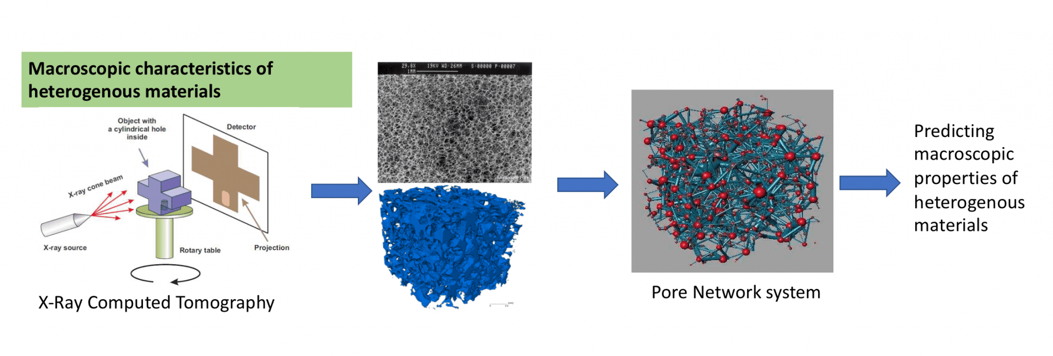 Transport Phenomena in Porous Media - PMPM Transport Phenomena in Porous Media - PMPM